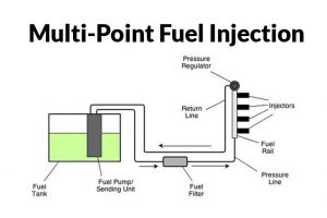 EFi vs MPFi vs GDi: How Electronic Fuel Injection Technology Works ...